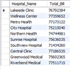 Healthcare Data Analysis Using Sql Geeksforgeeks