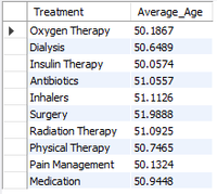 Healthcare Data Analysis using SQL - GeeksforGeeks