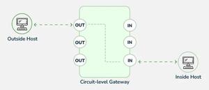 Types of Network Firewall - GeeksforGeeks