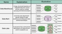 Difference between Data Mart, Data Lake, and Data Warehouse - GeeksforGeeks