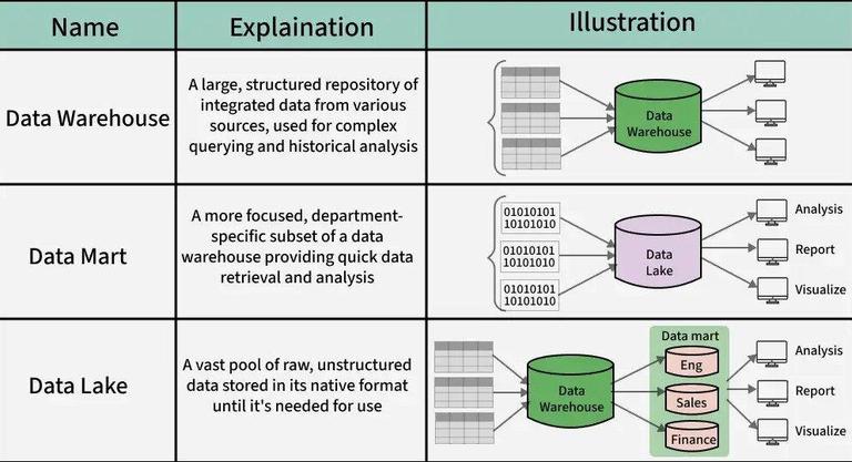 Difference between Data Mart, Data Lake, and Data Warehouse - GeeksforGeeks