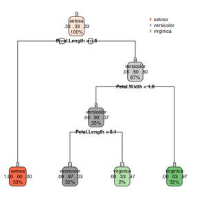 Decision Tree in R Programming - GeeksforGeeks
