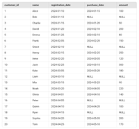 Customer Behavior Analysis in SQL - GeeksforGeeks