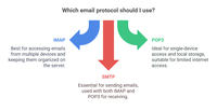 IMAP vs POP3 vs SMTP: What is the Difference - GeeksforGeeks