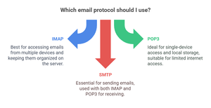 IMAP vs POP3 vs SMTP: What is the Difference - GeeksforGeeks