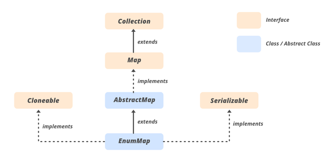 EnumMap Class in Java - GeeksforGeeks