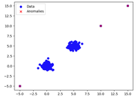 Anomaly Detection Techniques for Large Datasets - GeeksforGeeks