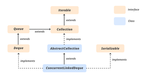 ConcurrentLinkedDeque in Java - GeeksforGeeks