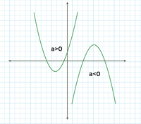 Quadratic Graph - GeeksforGeeks