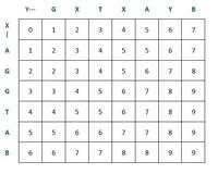 Printing Shortest Common Supersequence - GeeksforGeeks
