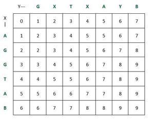 Printing Shortest Common Supersequence - GeeksforGeeks