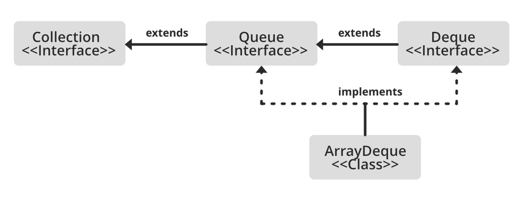 ArrayDeque in Java - GeeksforGeeks