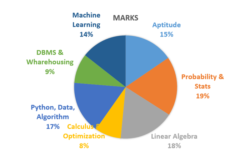 GATE 2025 DA Paper Analysis 2025 - Data Science and Artificial ...