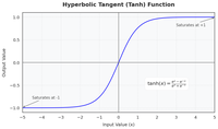 Tanh vs. Sigmoid vs. ReLU - GeeksforGeeks