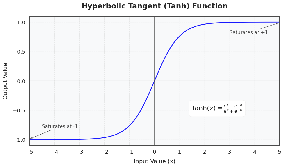 Tanh vs. Sigmoid vs. ReLU - GeeksforGeeks