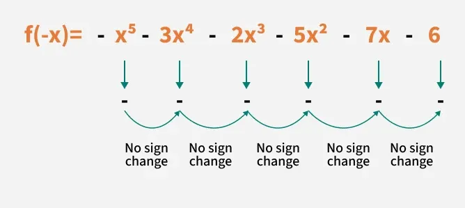 Descartes' Rule of Signs - GeeksforGeeks