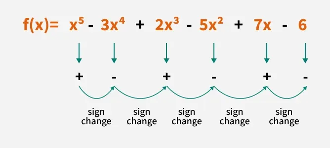 Descartes' Rule of Signs - GeeksforGeeks