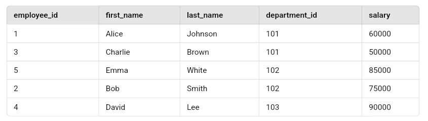 SQL Exercises for Data Analyst - GeeksforGeeks