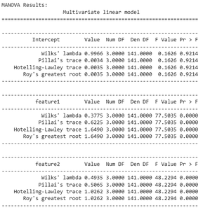 MANOVA Test in Data Science and Data Analytics - GeeksforGeeks