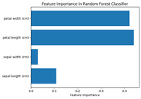 Random Forest Classifier using Scikit-learn - GeeksforGeeks