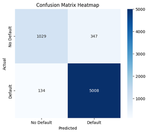 Customer Default Prediction using AdaBoost - GeeksforGeeks