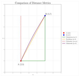 Minkowski Distance - GeeksforGeeks