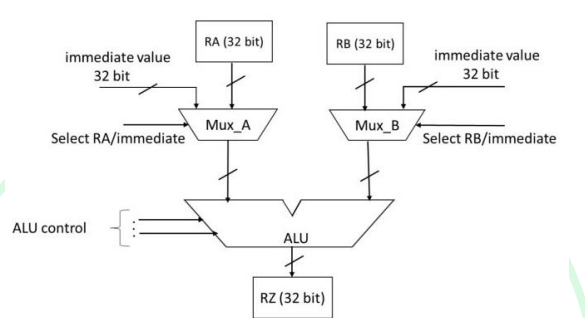 GATE | CS | 2025 | Set 1 | COA | Data Path | Question 27