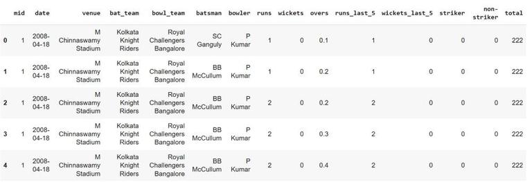 IPL Score Prediction using Deep Learning - GeeksforGeeks