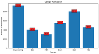 Adding value labels on a Matplotlib Bar Chart - GeeksforGeeks