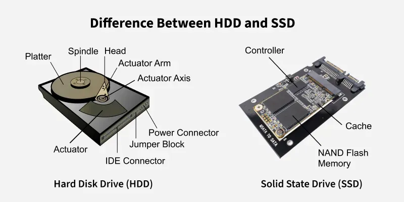 Hard Disk Drive HDD Vs Solid State Drive SSD GeeksforGeeks Hard Disk Drive HDD Vs Solid State Drive SSD GeeksforGeeks