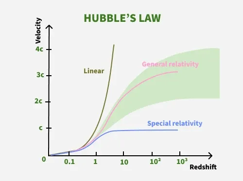 Hubble's Law - GeeksforGeeks