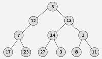 Level Order Traversal (Breadth First Search) of Binary Tree - GeeksforGeeks