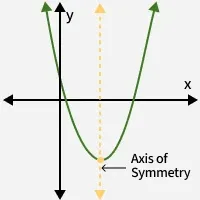Axis of Symmetry of a Parabola - GeeksforGeeks