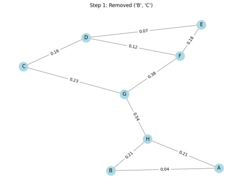 Detecting communities in social networks using Girvan Newman algorithm in Python - GeeksforGeeks