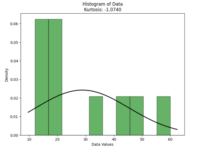 Leptokurtic distributions - GeeksforGeeks