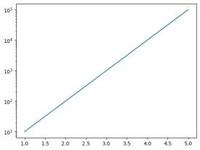 How to put the y-axis in logarithmic scale with Matplotlib ...