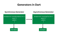 Generators in Dart - GeeksforGeeks