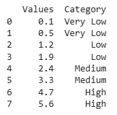 How to Categorize Floating Values in Python Using Pandas Library - GeeksforGeeks
