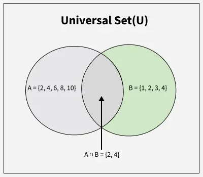 Venn Diagram - GeeksforGeeks
