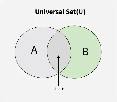 Venn Diagram - GeeksforGeeks