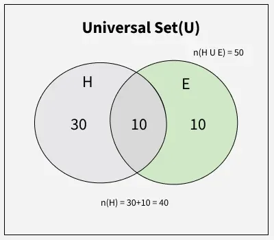 Venn Diagram - GeeksforGeeks