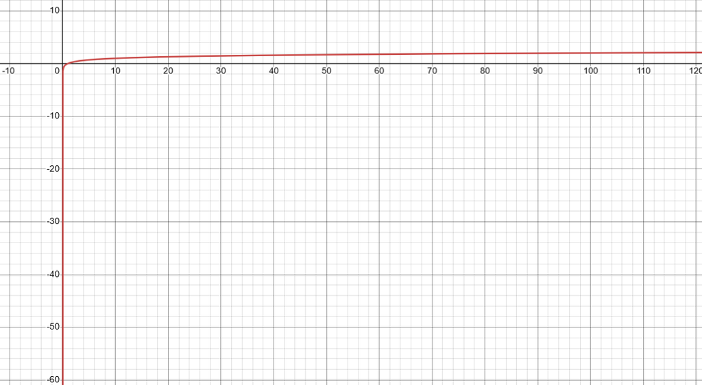 Logarithmic vs Double Logarithmic Time Complexity - GeeksforGeeks