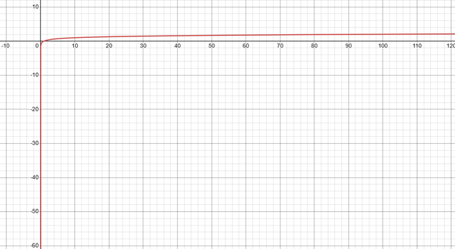 Logarithmic Vs Double Logarithmic Time Complexity Geeksforgeeks