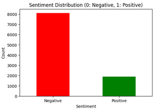 Flipkart Reviews Sentiment Analysis using Python - GeeksforGeeks