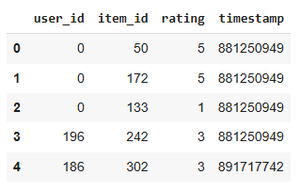 Implementation of Movie Recommender System - Python - GeeksforGeeks