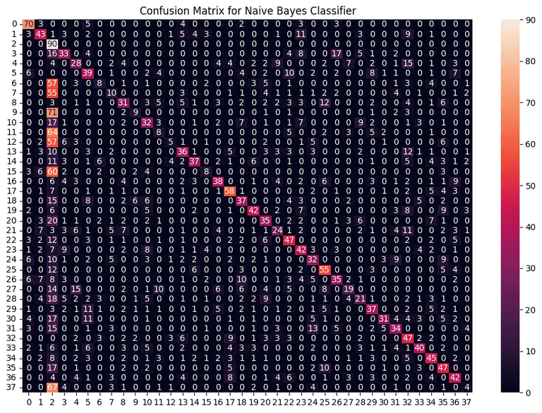Disease Prediction Using Machine Learning - GeeksforGeeks