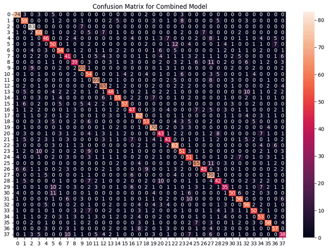 Disease Prediction Using Machine Learning - GeeksforGeeks