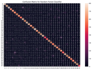 Disease Prediction Using Machine Learning - GeeksforGeeks