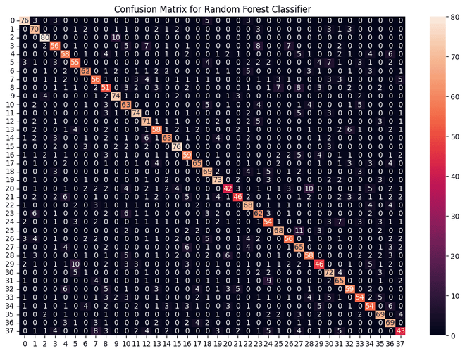 Disease Prediction Using Machine Learning - GeeksforGeeks