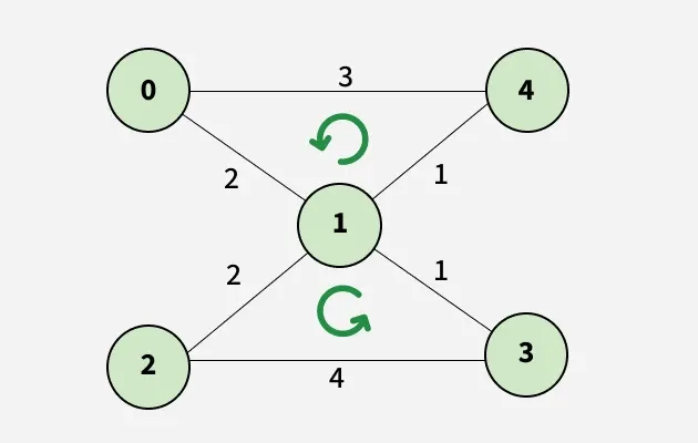 Minimum Weight Cycle in a Graph - GeeksforGeeks